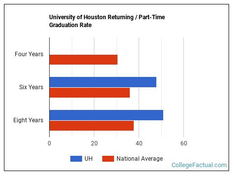 University of Houston Graduation Rate & Retention Rate