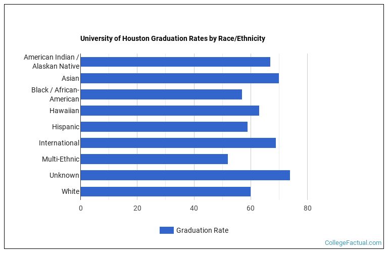 University of Houston Graduation Rate & Retention Rate