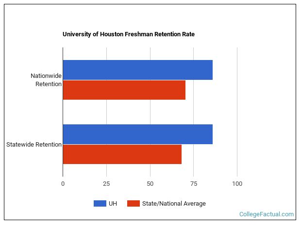 University of Houston Graduation Rate & Retention Rate
