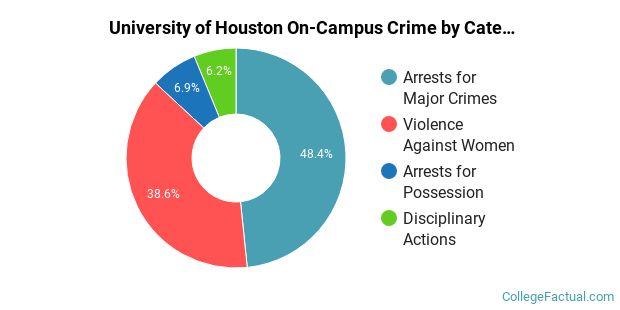 How Safe Is University of Houston? Learn About Campus Crime Statistics