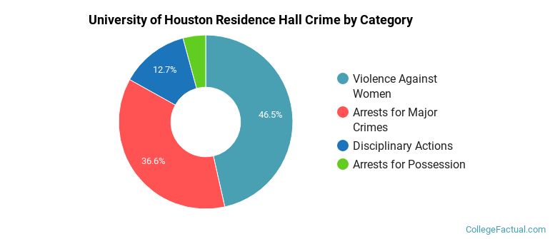 How Safe Is University of Houston? Learn About Campus Crime Statistics