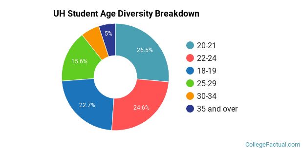 University of Houston Diversity: Racial Demographics & Other Stats