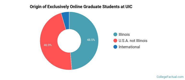 University of Illinois at Chicago Online Degree Options & Programs