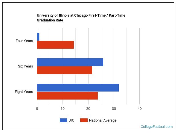 University of Illinois at Chicago Graduation Rate & Retention Rate