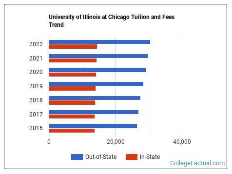 University of Illinois at Chicago Tuition & Fees