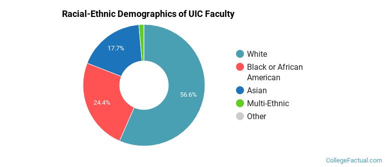 University of Illinois at Chicago Diversity: Racial Demographics ...