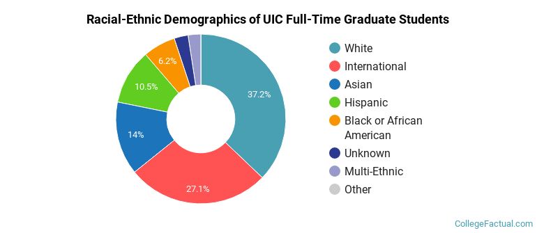 University of Illinois at Chicago Diversity: Racial Demographics ...
