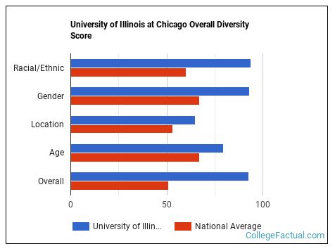 University of Illinois at Chicago Diversity: Racial Demographics ...
