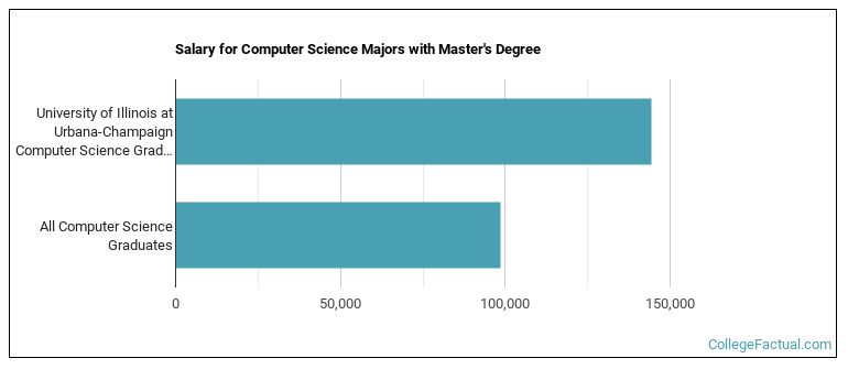 The CompSci Major at University of Illinois at Urbana-Champaign