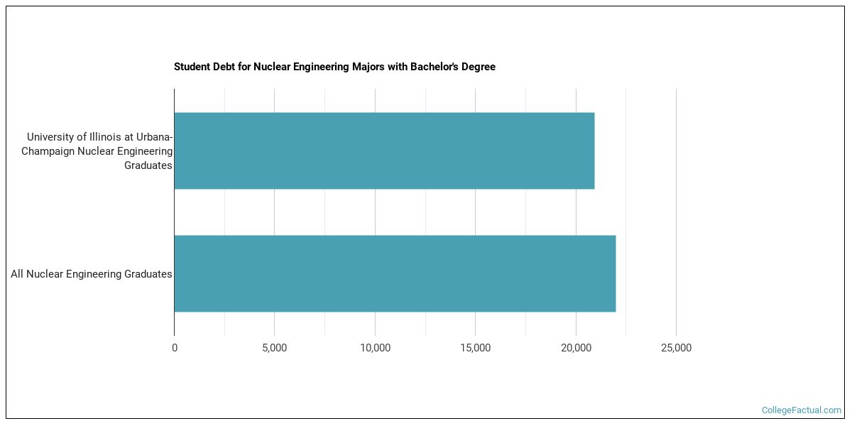 The Nuclear Engineering Major at University of Illinois at Urbana-Champaign