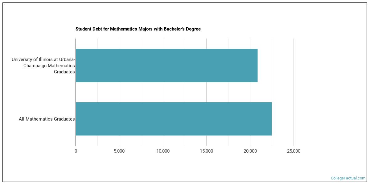 The Math Major at University of Illinois at Urbana-Champaign