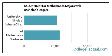The Math Major at University of Illinois at Urbana-Champaign