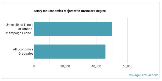 The Economics Major at University of Illinois at Urbana-Champaign