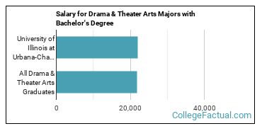 The Theater Major at University of Illinois at Urbana-Champaign