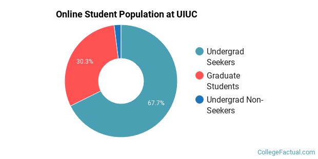 University of Illinois at Urbana-Champaign Online Degree Options & Programs