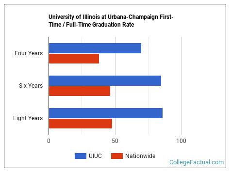 University of Illinois at Urbana-Champaign Graduation Rate & Retention Rate