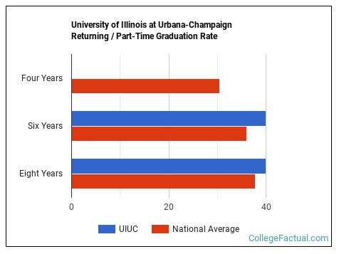 University of Illinois at Urbana-Champaign Graduation Rate & Retention Rate