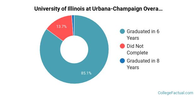 University of Illinois at Urbana-Champaign Graduation Rate & Retention Rate