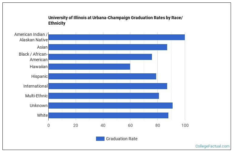 University of Illinois at Urbana-Champaign Graduation Rate & Retention Rate
