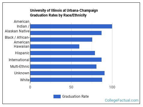 University of Illinois at Urbana-Champaign Graduation Rate & Retention Rate
