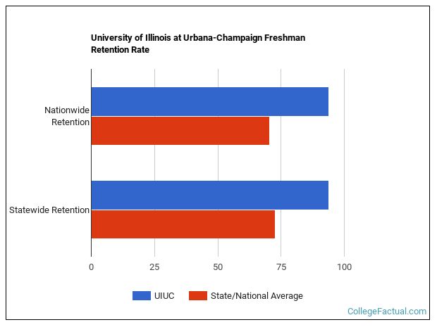 University of Illinois at Urbana-Champaign Graduation Rate & Retention Rate