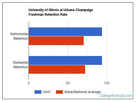 University of Illinois at Urbana-Champaign Graduation Rate & Retention Rate