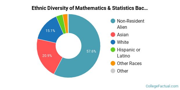 The Mathematics & Statistics Major at University of Illinois at Urbana ...