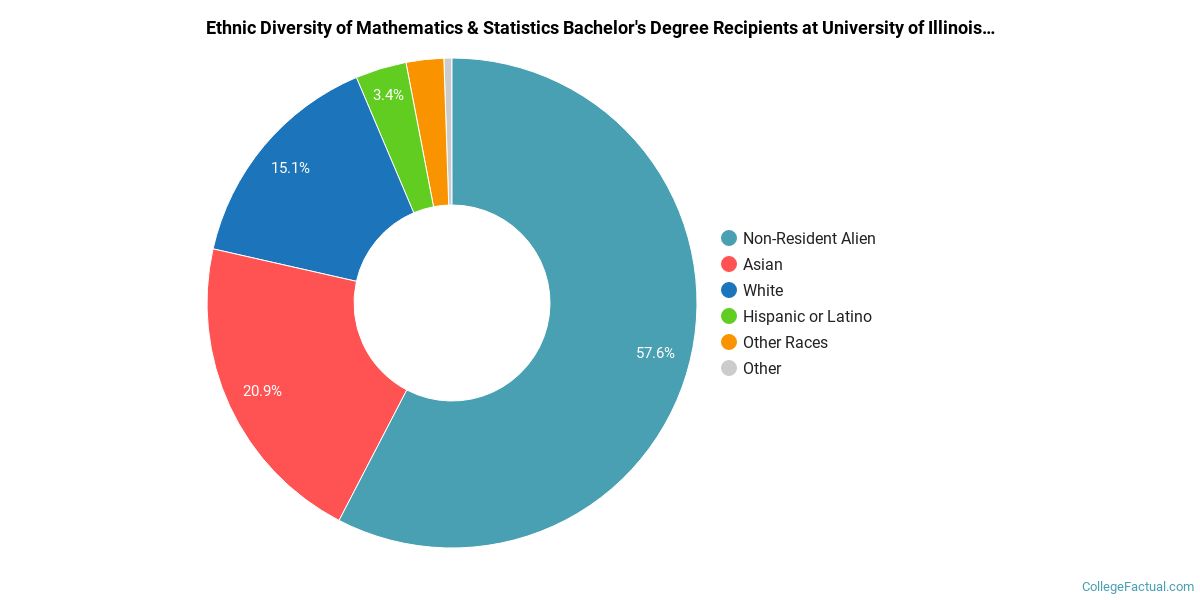 The Mathematics & Statistics Major at University of Illinois at Urbana ...