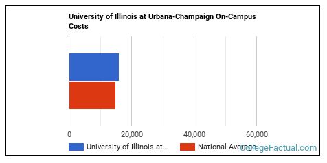 University of Illinois at Urbana-Champaign Housing Costs