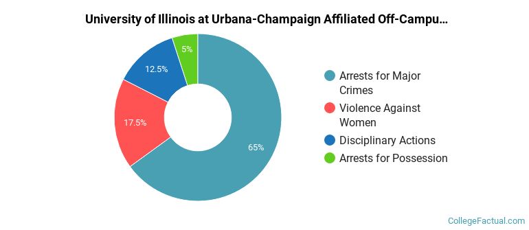 How Safe Is University of Illinois at Urbana-Champaign? Learn About ...