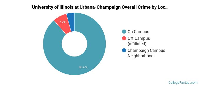 How Safe Is University of Illinois at Urbana-Champaign? Learn About ...