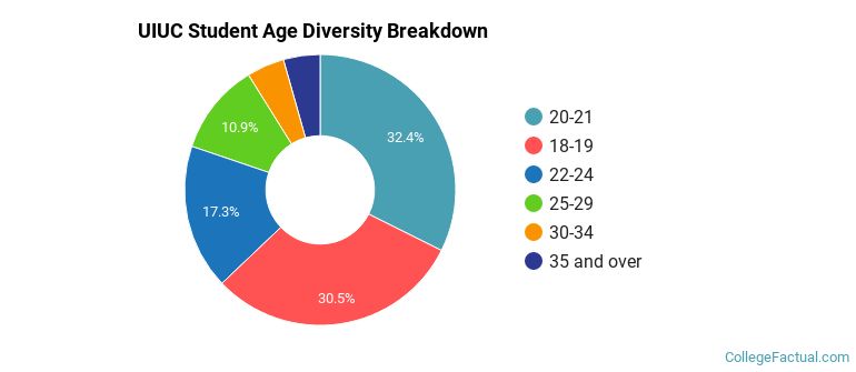 University of Illinois at Urbana-Champaign Diversity: Racial ...
