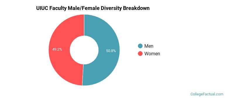 University of Illinois at Urbana-Champaign Diversity: Racial ...