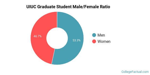 University of Illinois at Urbana-Champaign Diversity: Racial ...
