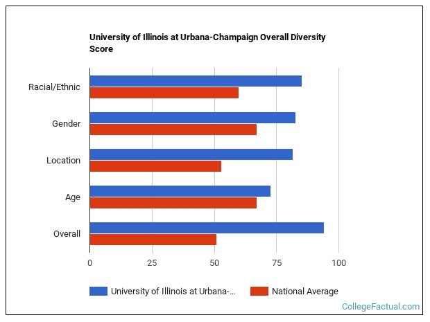 University of Illinois at Urbana-Champaign Diversity: Racial ...