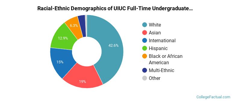 University of Illinois at Urbana-Champaign Diversity: Racial ...