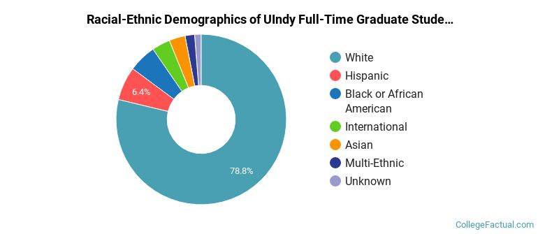 University of Indianapolis Diversity: Racial Demographics & Other Stats