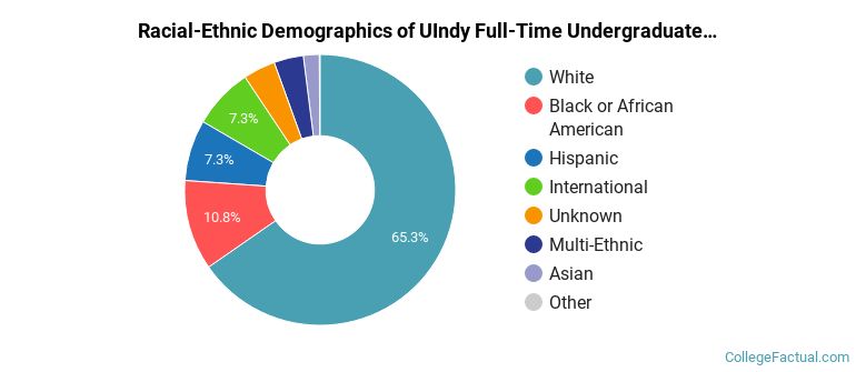 University of Indianapolis Diversity: Racial Demographics & Other Stats