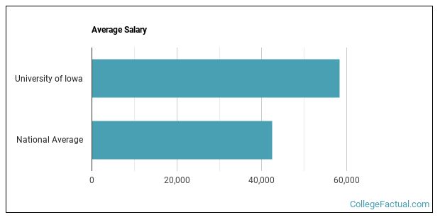University of Iowa Overview