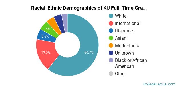 University of Kansas Diversity: Racial Demographics & Other Stats