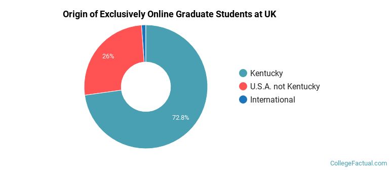 University of Kentucky Online Degree Options & Programs