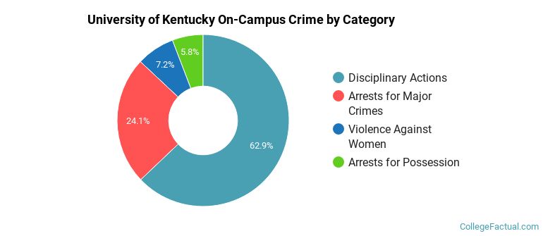 How Safe Is University of Kentucky? Learn About Campus Crime Statistics