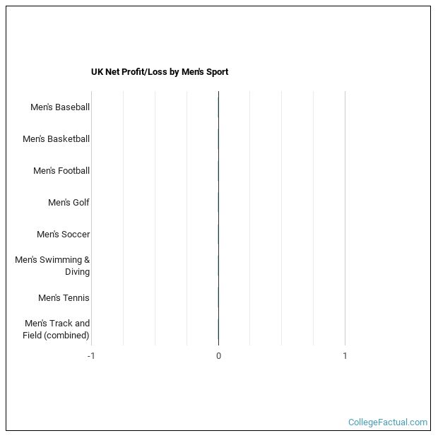 University of Kentucky Athletics Programs