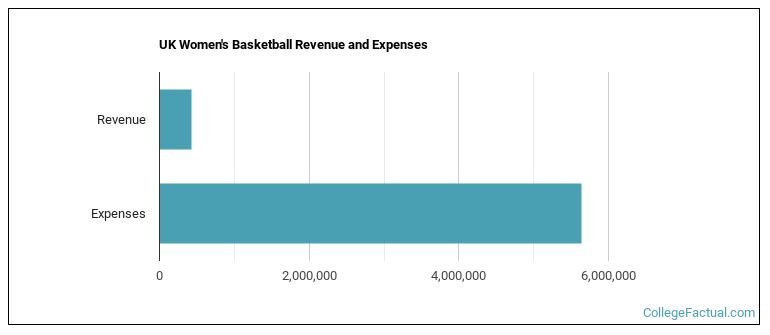 University of Kentucky Athletics Programs