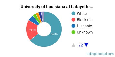 University of Louisiana at Lafayette Diversity: Racial Demographics ...