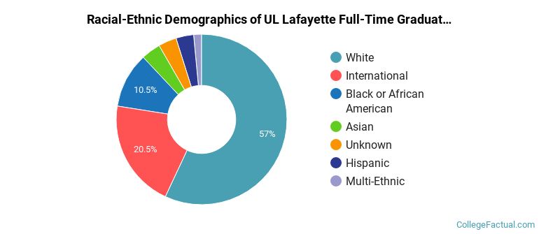 University of Louisiana at Lafayette Diversity: Racial Demographics ...