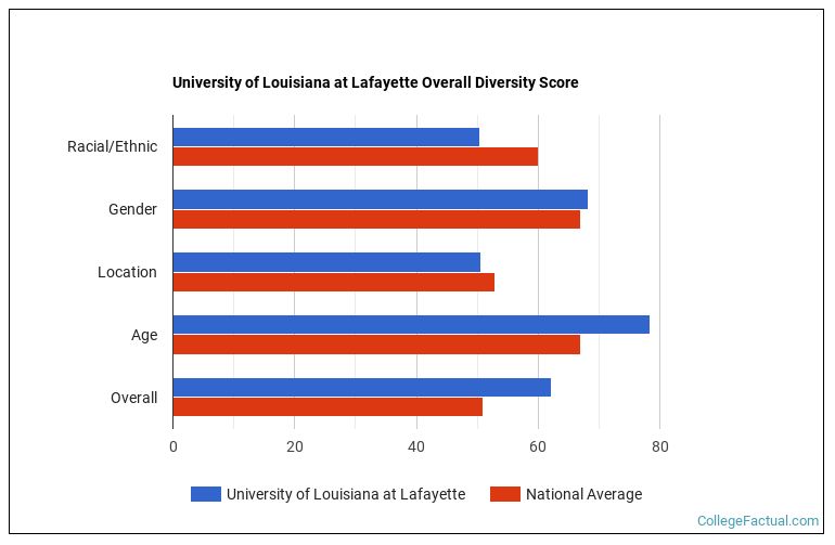 University of Louisiana at Lafayette Diversity: Racial Demographics ...