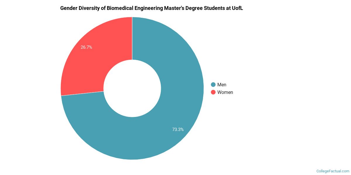The Bio Engineering Major at University of Louisville