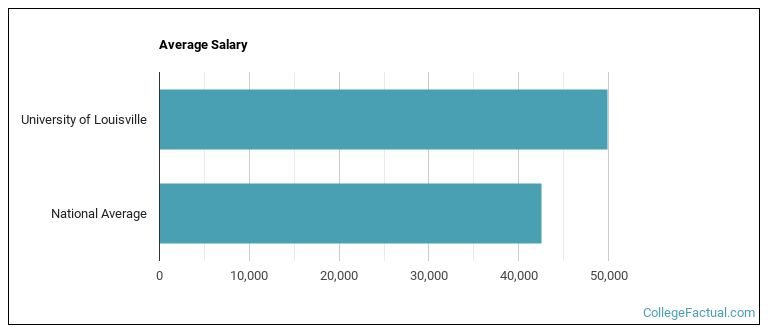 University of Louisville Overview
