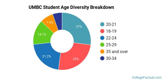 University of Maryland - Baltimore County Diversity: Racial ...